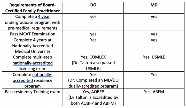 DO and MD Comparison Chart | Wholelife Direct Primary Care