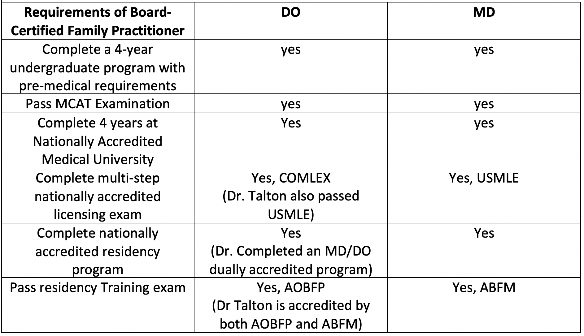 From the Office of Dr. Leighan Talton: What’s the Difference Between an ...